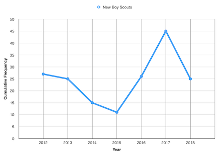 Creating a Cumulative Frequency Graph Practice | Statistics and ...