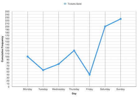Creating a Cumulative Frequency Graph Practice | Statistics and ...