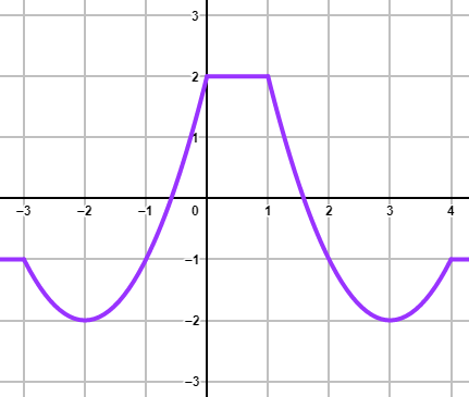 Identifying Intervals Where a Graph is Concave Up By Examining the ...