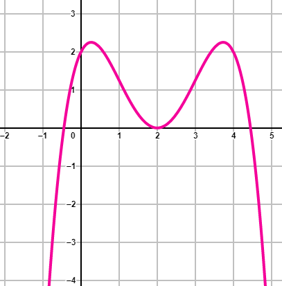 Identifying Intervals Where a Graph is Concave Up By Examining the ...