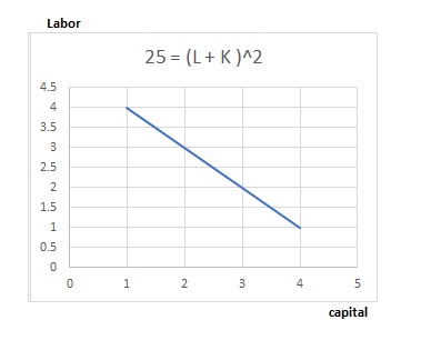 Draw some Isoquants for the production function: f(L,K) = (L+K)^{2 ...