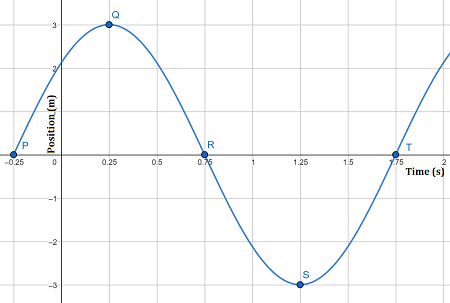 Identifying a Graph of the Displacement of an Object in Simple Harmonic ...