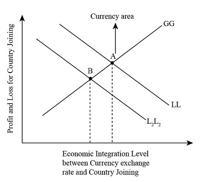 Use the GG-LL diagram to explain how an increase in the size and ...
