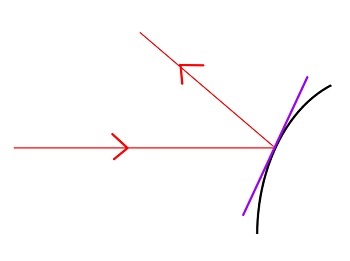 Reflection: Angle of Incidence, Curved Surfaces & Diffusion | Study.com