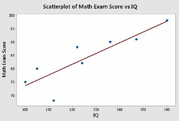Curve Fitting With Linear Models | Study.com