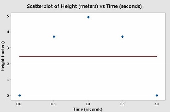 Curve Fitting With Linear Models | Study.com