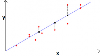 Analyzing Residuals: Process & Examples - Lesson | Study.com