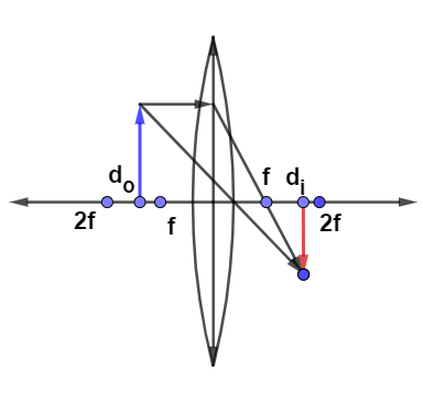 Drawing a Ray Diagram for a Convex Lens Practice | Physics Practice ...