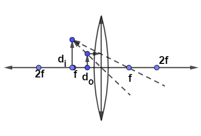 Drawing a Ray Diagram for a Convex Lens Practice | Physics Practice ...