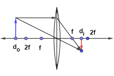 Drawing a Ray Diagram for a Convex Lens Practice | Physics Practice ...