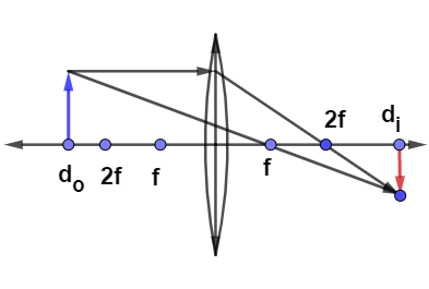 Drawing a Ray Diagram for a Convex Lens Practice | Physics Practice ...