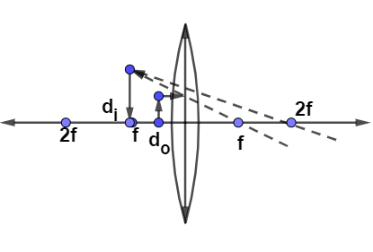 Drawing a Ray Diagram for a Convex Lens Practice | Physics Practice ...