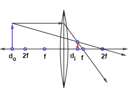 Drawing a Ray Diagram for a Convex Lens Practice | Physics Practice ...