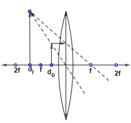 Drawing a Ray Diagram for a Convex Lens Practice | Physics Practice ...