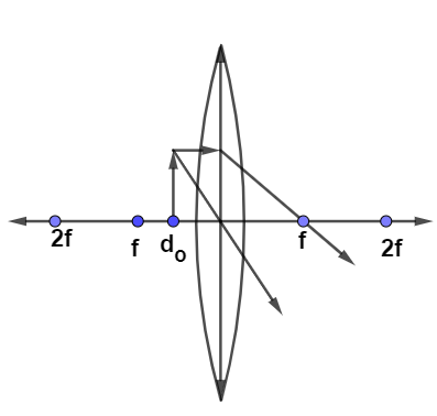 Drawing a Ray Diagram for a Convex Lens Practice | Physics Practice ...