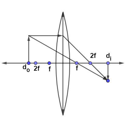 Drawing a Ray Diagram for a Convex Lens Practice | Physics Practice ...