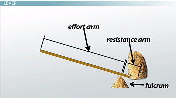 Mechanical Advantage: Definition, Calculations & Equations - Lesson ...