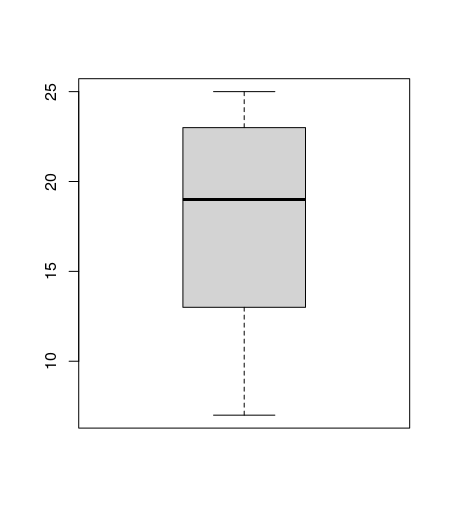Describing the Distribution of a Data Set by its Center Practice | Math ...