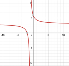 Quiz & Worksheet - Curve Sketching | Study.com