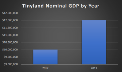 Real Output, Price Level and the Real Gross Domestic Product - Lesson ...