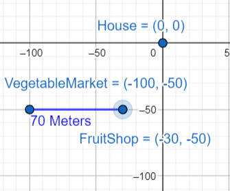 Solving Word Problems Involving Distance on the Coordinate Plane ...