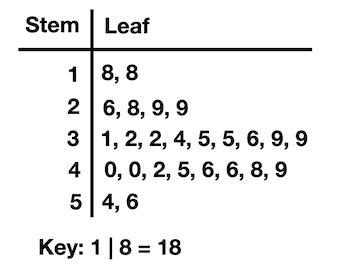 Interpreting Stem and Leaf Plots Practice | Statistics and Probability ...