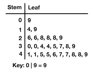Interpreting Stem and Leaf Plots Practice | Statistics and Probability ...