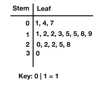 Interpreting Stem and Leaf Plots Practice | Statistics and Probability ...