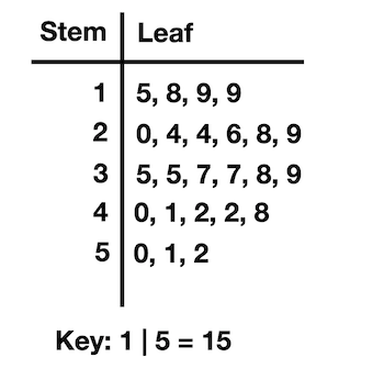 Interpreting Stem and Leaf Plots Practice | Statistics and Probability ...