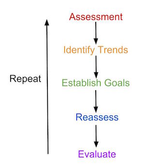 Using Data to Promote Continuous Curriculum Improvement | Study.com