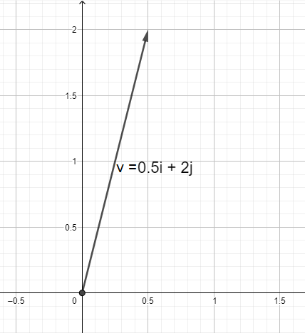 Finding the Direction Angle of a Vector Given in AI+BJ Form Practice ...