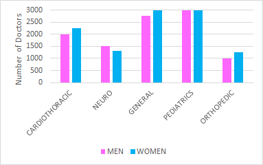 Interpreting a Double Bar Graph Practice | Algebra Practice Problems ...