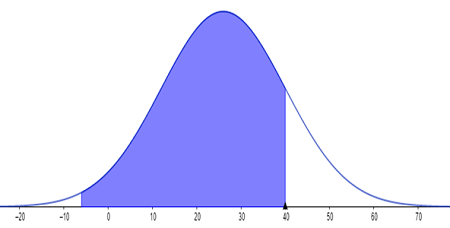 Shading a Region Less Than X Under the Normal Distribution Practice ...