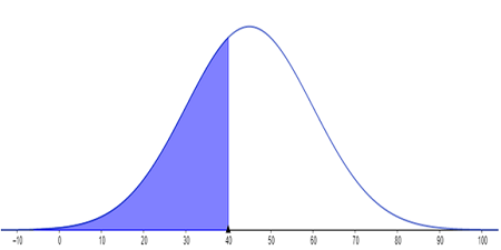 Shading a Region Less Than X Under the Normal Distribution Practice ...