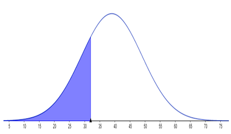 Shading a Region Less Than X Under the Normal Distribution Practice ...