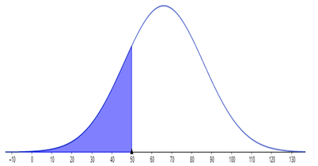 Shading a Region Less Than X Under the Normal Distribution Practice ...