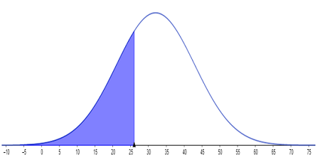 Shading a Region Less Than X Under the Normal Distribution Practice ...