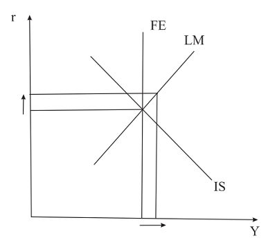 Use the closed-economy IS-LM-FE model to explain the effects of each of ...