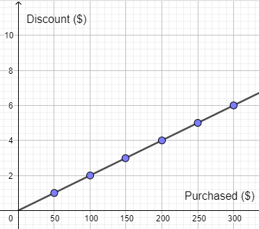 Identifying Independent & Dependent Variables on a Graph Practice ...