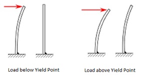 Stress Strain Curve | Diagram, Yield Point & Graph - Lesson | Study.com