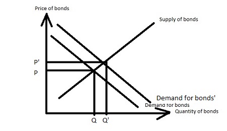 Bond Supply And Demand Chart