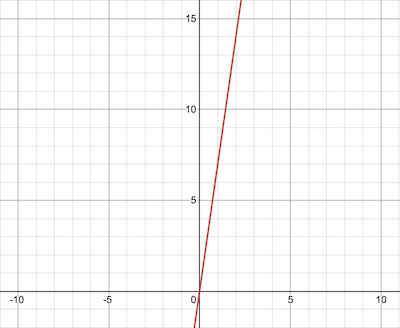 Identifying the Graph of a Function Given the Graph of Its First ...