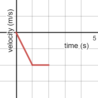 How to Identify the Velocity-Time Graph that Corresponds to a Position ...