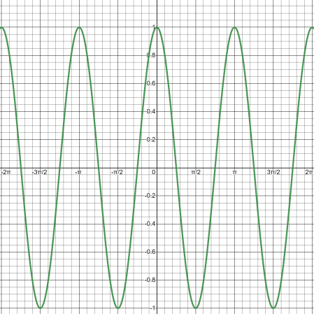 Graphing the Period of Transformed Cos(x) Functions Practice | Algebra ...