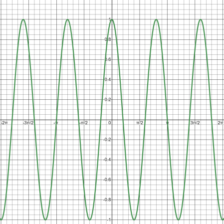 Graphing the Period of Transformed Cos(x) Functions Practice | Algebra ...