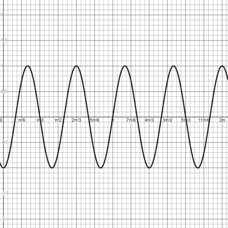 Graphing the Period of Transformed Cos(x) Functions Practice | Algebra ...