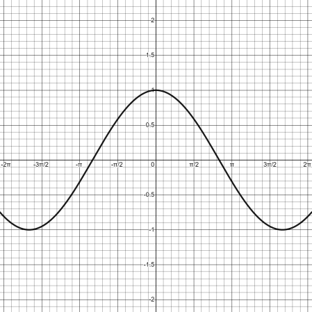 Graphing the Period of Transformed Cos(x) Functions Practice | Algebra ...