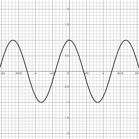 Graphing the Period of Transformed Cos(x) Functions Practice | Algebra ...