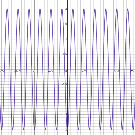 Graphing the Period of Transformed Cos(x) Functions Practice | Algebra ...