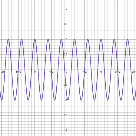 Graphing the Period of Transformed Cos(x) Functions Practice | Algebra ...